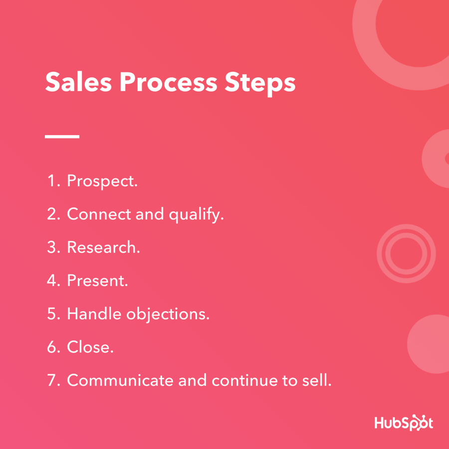 The Ultimate Sales Process